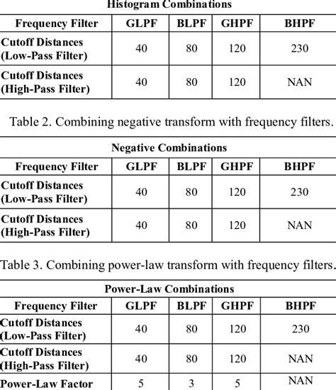 Combining Histogram Equalization With Frequency Filters Download Table