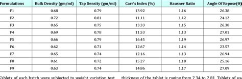 Pre Compression Parameters Of Different Formulations Of Mirtazapine