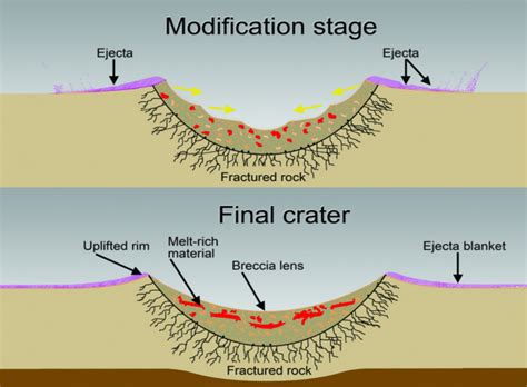 Impact Crater Formation And Morphology Canadian Lunar Research Network