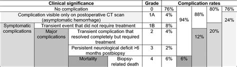 Complication Rates According To The Composite Grading Scale Severity Download Scientific Diagram