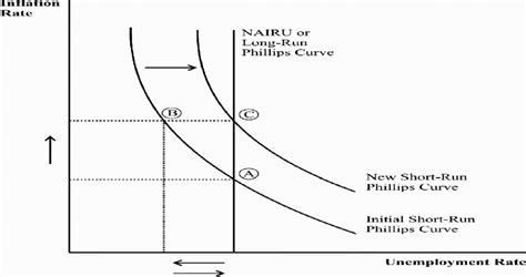 Short Run Phillips Curve Before And After Expansionary Policy With Download Scientific Diagram