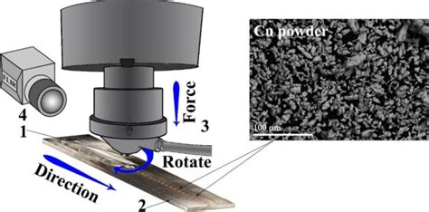 Schematic Diagram Of Friction Stir Processing Fsp On Ti6al4v 1 Pin Download Scientific