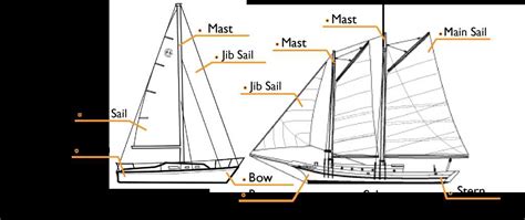 Sailboat Parts Diagram A Visual Guide To The Components Of A Sailboat