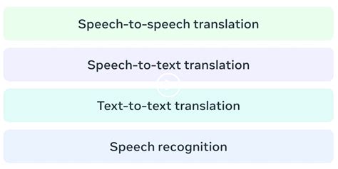 Metas New Ai Translation Model Connects The World