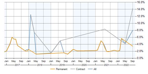 Typescript Jobs In Worcestershire Co Occurring Skills And Salary