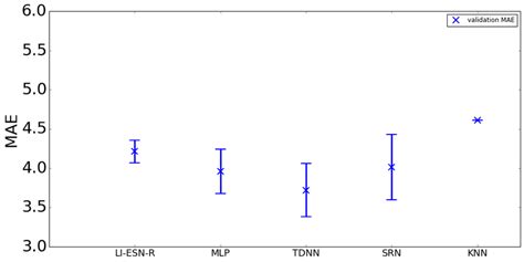 Validation Mae And Standard Deviation Represented By Vertical Download Scientific Diagram