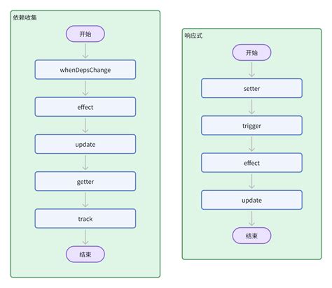 从 Vue2 到 Vue3（一）：响应式 Mosu