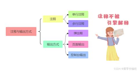 Javascript注释与常见输出方式 Csdn博客