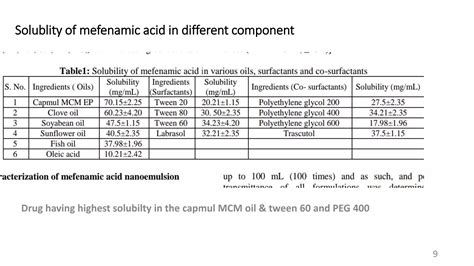 Formulation And Evaluation Of Nanoemulsion Of Nsaid Mefenamic Acid Pptx