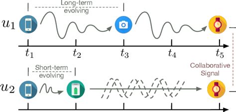 learning graph ode for continuous time sequential recommendation paper
