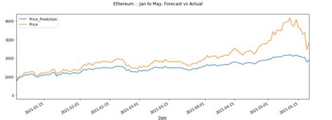 Effectiveness Of Machine Learning Algorithms In Cryptocurrency Price
