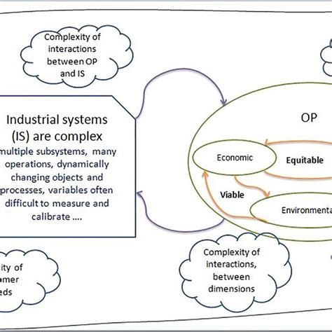 Key Factors Causing The OP Complexity OP Overall Performance Download Scientific Diagram