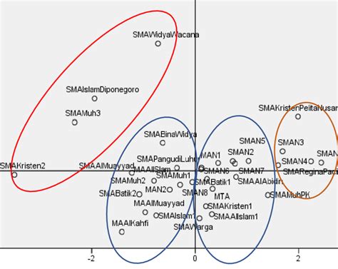 Mapping Graph Of Smama In Surakarta City Download Scientific Diagram