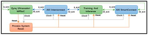 Research And Implementation Of High Computational Power For Training And Inference Of