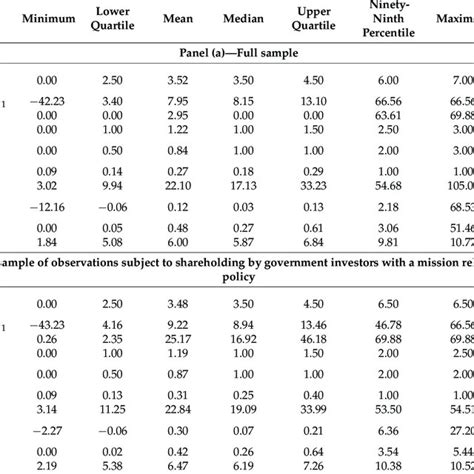 Univariate Statistics Continuous Variables Download Scientific Diagram
