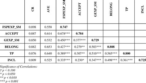 Discriminant Validity Composite Factor Reliability Cr Average Download Scientific Diagram