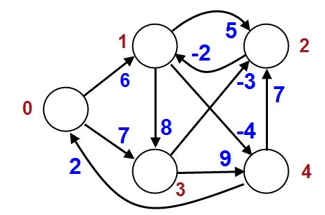 Bellman Ford算法原理及练习 LeetCode 787 知乎