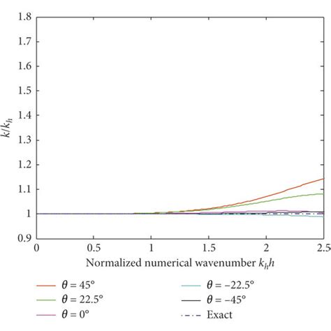 Comparisons Of The Spatial Discretization Error As A Function Of The