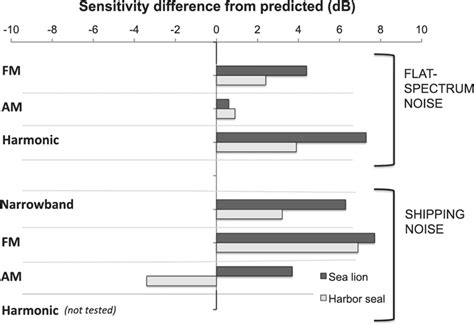 Sensitivity Difference From Predicted Db For A Harbor Seal And A