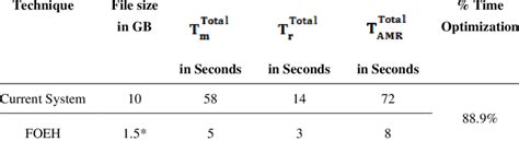 Comparison Of Apriori Mapreduce With Respect To Current System And The Foeh Download