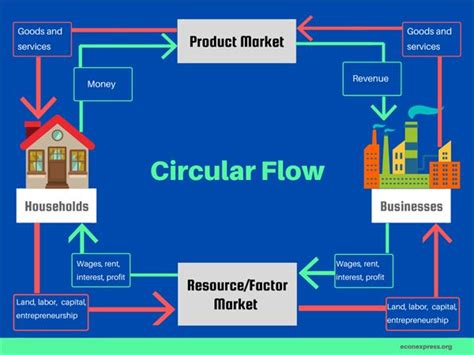 Simple Circular Flow Diagram
