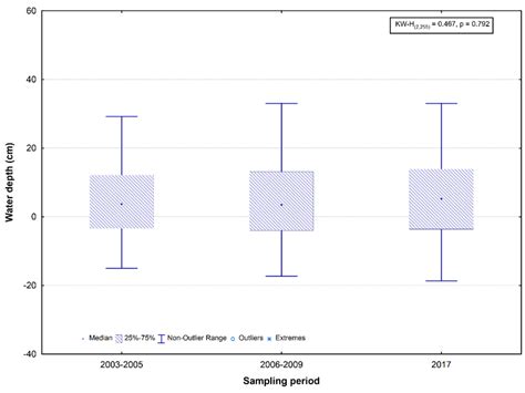 Box Plot Showing Median Box And Whisker Quartiles Download Scientific Diagram