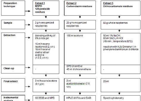 Scheme Of Sample Preparation Procedures Legend Mspd Matrix Solid