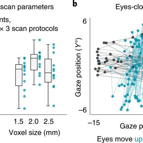 Effect Of Scan Parameters And Eye Tracking While The Eyes Are Closed A Download Scientific
