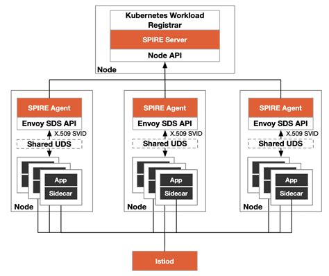 Why Would You Need Spire For Authentication With Istio
