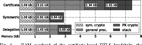 figure 4 from delegation based authentication and authorization for the