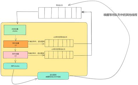 什么是管程？ c 管程 csdn博客