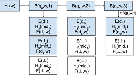 An Example Of Two Level Inverted Index With 3 Group Buckets Download Scientific Diagram