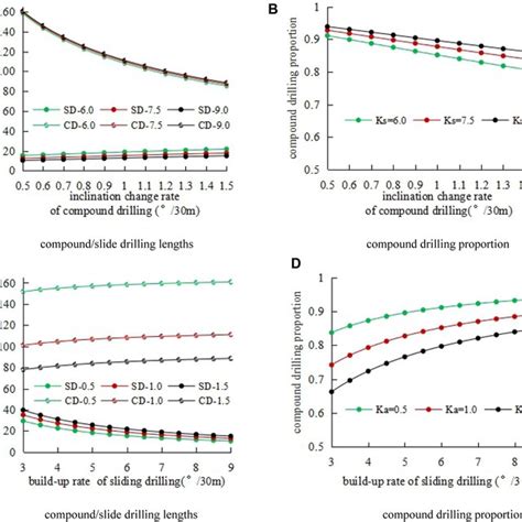 Compound Drilling Results Vs Build Up Rate A Compound Slide Download Scientific Diagram