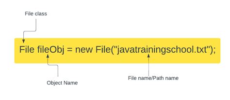 Creating File In Java Java Training Babe