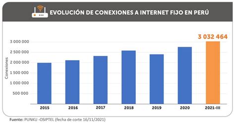 Perú Superó Los Tres Millones De Conexiones A Internet Fijo Impulsado