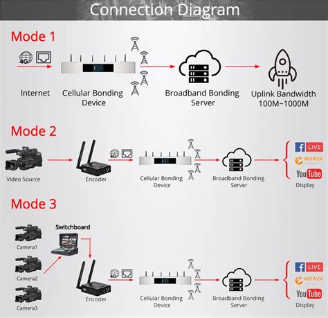 Multi Sim Card Bonding Router Bonding The 4 Cellular Links Together To Increase Bandwidth For