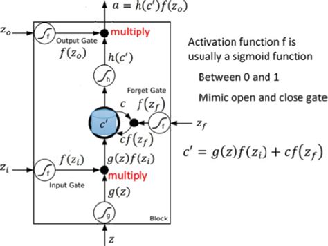 schematic diagram of lstm depth neural network model download scientific diagram