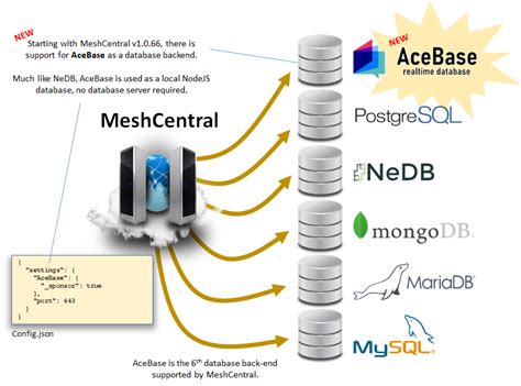 Deprecate Nedb In Favour Of Another Embedded Db · Issue 4398 · Ylianstmeshcentral · Github