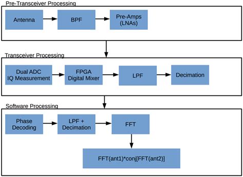 Block Diagram Of The Processing Of The Radar Signal Described In The Download Scientific