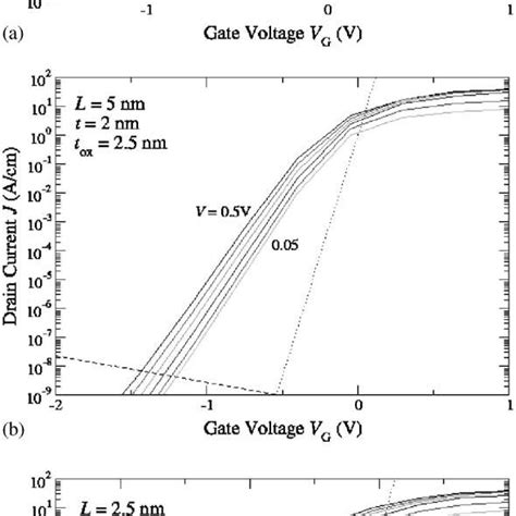Subthreshold Characteristics Of Soi Mosfets For The Same Values Of The Download Scientific