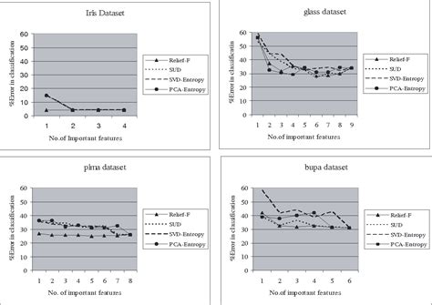 Figure 2 From Unsupervised Feature Ranking Based On Representation