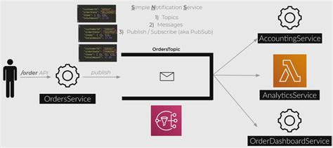 Aws Sqs Vs Sns Vs Eventbridge When To Use What Be A Better Dev