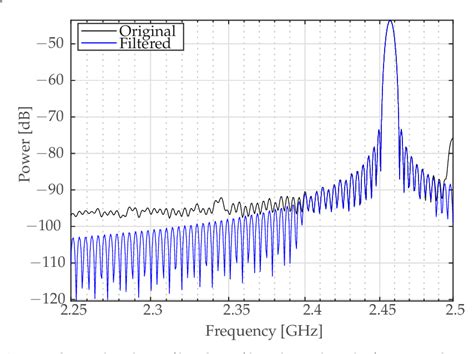 Figure 2 From Bluetooth Device Identification Using Rf Fingerprinting And Jensen Shannon