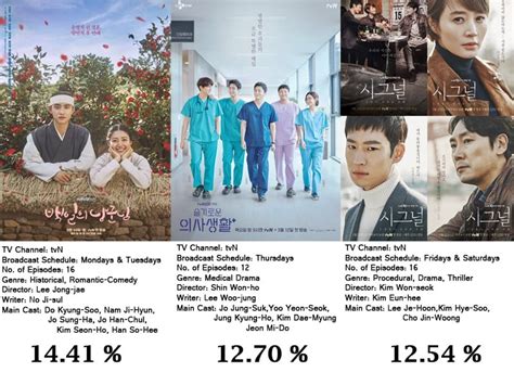 Top 10 Highest Rated Korean Dramas In Cable Tv Of All Times Allkpop