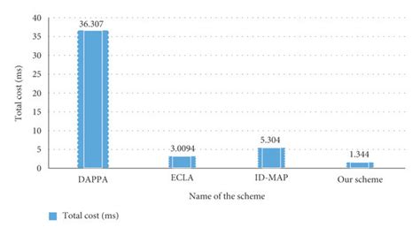 Total Computation Cost Of The Four Schemes Download Scientific Diagram