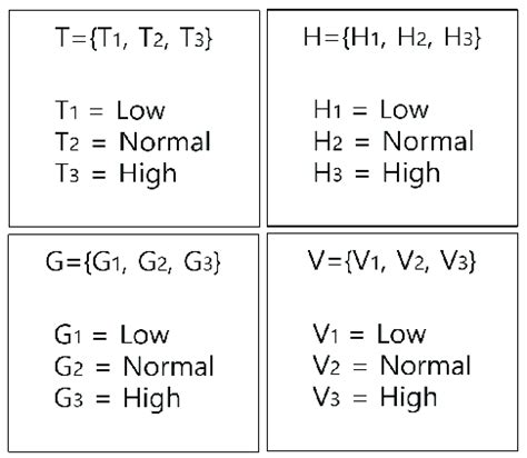Fuzzy Set Definition Of The Adaptive Fuzzy Algorithm Download Scientific Diagram