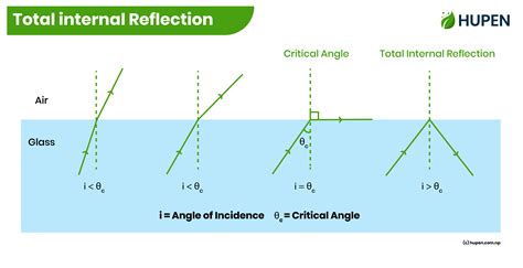 Total Internal Reflection Formula