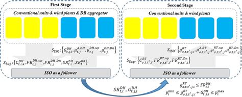 Interactions In Stochastic Two‐stage Bi‐level Model Download