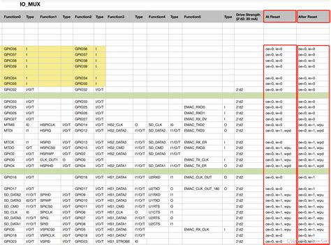 不同系列的 Esp 芯片的 Gpio 默认初始状态esp32上电默认高电平 Csdn博客