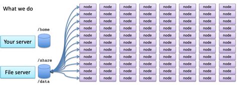Shared Filesystems — Nevis Labs Root Tutorial May 2024 Documentation